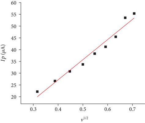 a cvs of ua on zif 11 gce at various scan rates b plot of ip vs