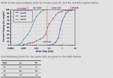 Solved Refer To The Sieve Analysis Plots For Soils Soils Chegg Com