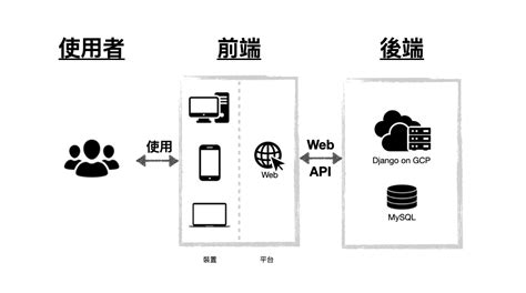 [原來後端要知道] 怎麼實作前後端分離？ vue js django webapi it 邦幫忙 一起幫忙解決難題，拯救 it 人的一天