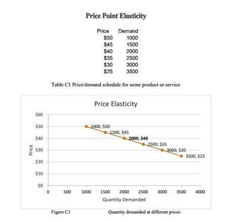 Price Point Elasticity Price Demand 50 100045 1500 40 200035 2500 30 300025 3500 Table C1 Price