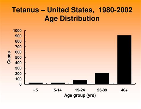 Ppt Tetanus And Tetanus Toxoid Powerpoint Presentation Free Download Id 9646434