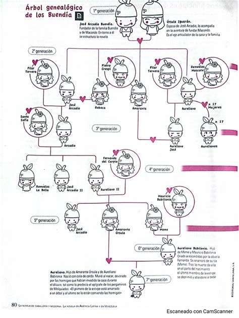 Árbol Genealógico De La Familia Buendía Pdf