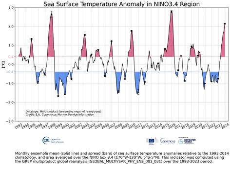 Nino 34 Sea Surface Temperature Time Series From Reanalysis