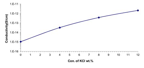 Variation Of D C Electrical Conductivity With Kcl Wt Concentration Of