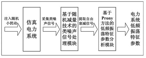 A Noise Like Identification Method For Low Frequency Oscillation
