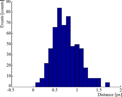 Histogram Euclidean Distances Between Centroids Computed By Gaussian
