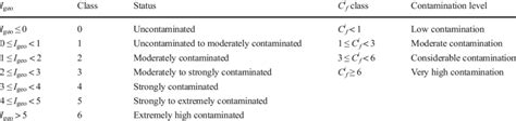 Classes And Status Of Geo Accumulation Index And Contamination Factors Download Scientific