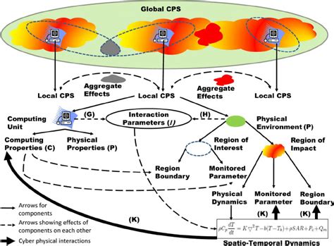 Abstract Modeling Framework For Cps Global Cps Gcps Download