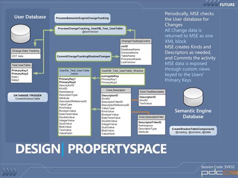 Ppt Microsoft Semantic Engine Powerpoint Presentation Free Download