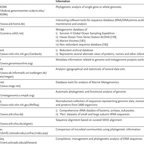 Bioinformatics Toolsdatabases In Metagenomics Download Table
