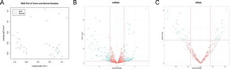 Mirna Expression Profiles Discriminate Normal And Ccrcc Tissue A A