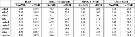 Table Iii From An Object Based Video Coding Framework For Video Sequences Obtained From Static