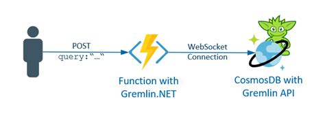 github tzuehlke azgremlinrestapi provide simple rest api as azure