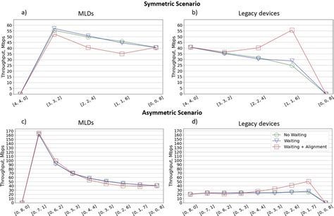 Per Device Throughput In Various Scenarios A B Mlds And Legacy Download Scientific Diagram