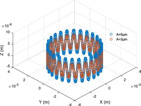 Free Abrasive Particle Motion Trajectory With Different Amplitude