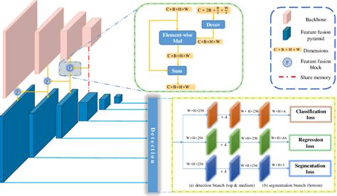 Figure 2 From Learning Better Features For Face Detection With Feature Fusion And Segmentation
