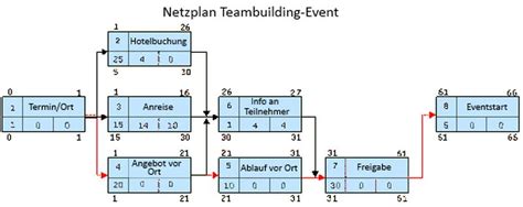 Netzplan « Leanbase