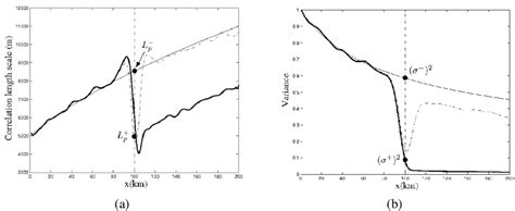 A Background Error Correlation Length Scale L P X And B Variance