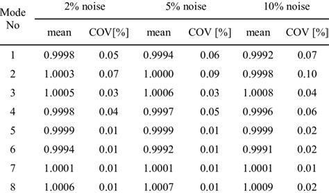 Mean And Coefficient Of Variation Cov Of The Identified Natural
