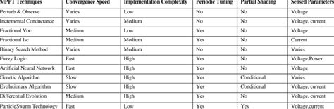 Comparison Of Various MPPT Techniques Download Scientific Diagram
