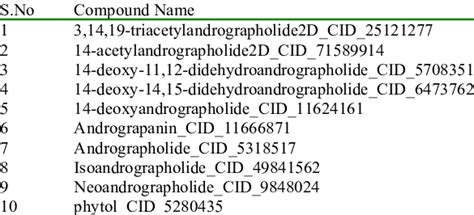 List Of Selected Compounds From Andrographis Paniculata Download Scientific Diagram