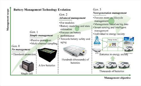 Storedot The Role Of Ai In Improving Battery Cell Randd Productivity And Speeding Up The