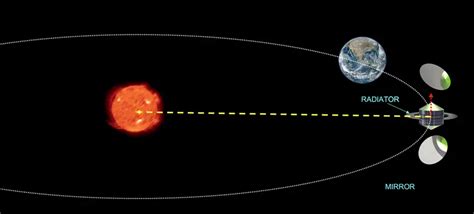 Sun Synchronous Orbit In Satellite Communications