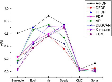 Comparison Of Ari On Uci Datasets Download Scientific Diagram