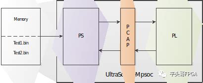 Xilinx FPGA全部重构 xilinx pcap CSDN博客
