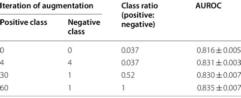 impact of smiles augmentation on hiv dataset download scientific diagram