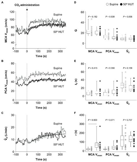 Dynamic Cerebrovascular Carbon Dioxide Co 2 Reactivity And Central Download Scientific