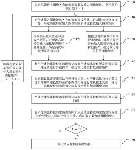A Multi Round Symmetric Digital Image Encryption Method And System
