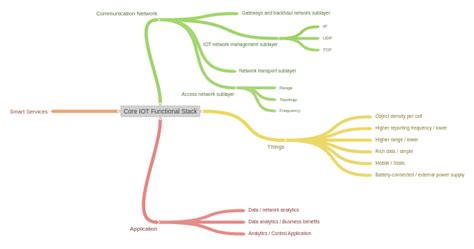 Core Iot Functional Stack Coggle Diagram