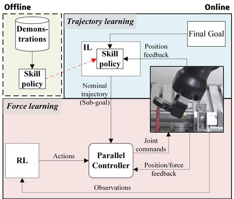 research topics yan wang robotic manipulation