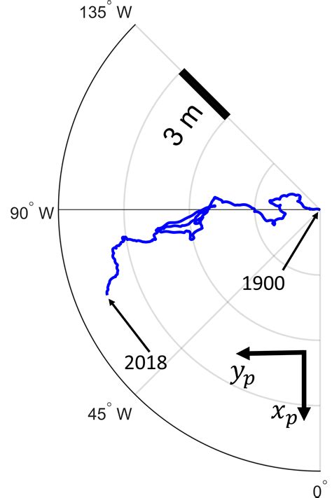 Contributions Of Core Mantle And Climatological Processes To Earths Polar Motion Research