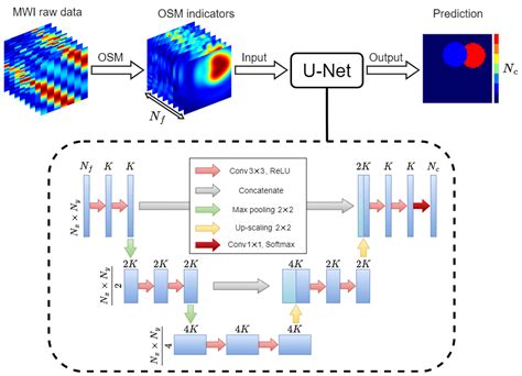 An Effective Framework For Deep Learning Enhanced Quantitative Microwave Imaging And Its