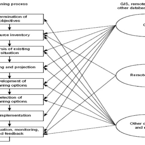 integration of gis remote sensing and other databases and models in