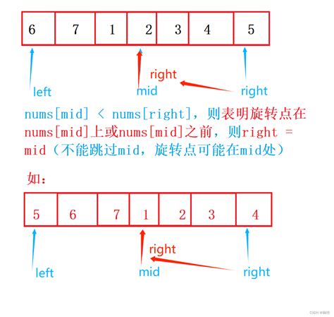 Java旋转数组中的最小数字（图文详解版）