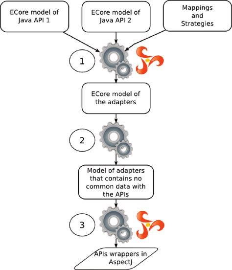 The Production Of Executable Code Is Composed Of Three Steps The