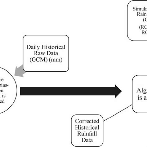 Framework Of Bias Correction Download Scientific Diagram