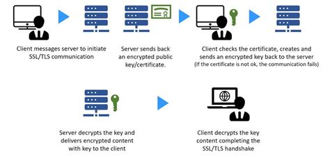 Shradhesh Pathak On Linkedin What Is The Difference Between Self Signed Vs Paid Ssl
