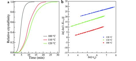 Waxd Diffraction Patterns Of Plla Isothermally Crystallized For Various