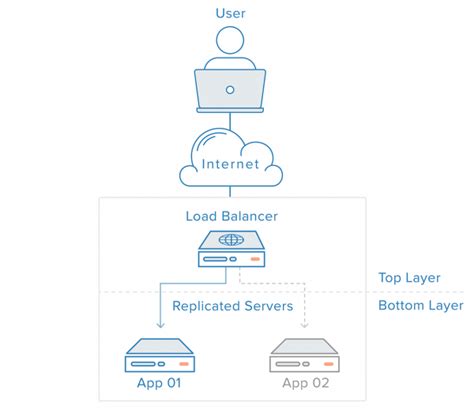 The Necessity Of Load Balancer For Your Server System