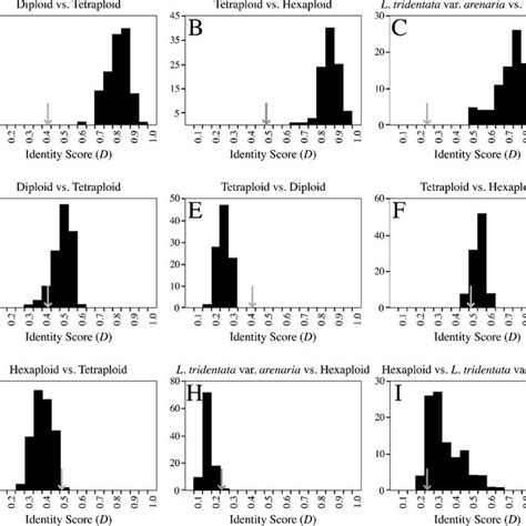 Enm Tools Analyses Of Observed Niche Overlap Vs Niche Identity Between