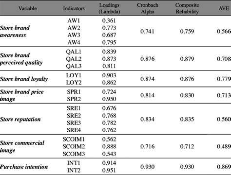 Factor Loadings Of Latent Variables And Indicators Of Internal