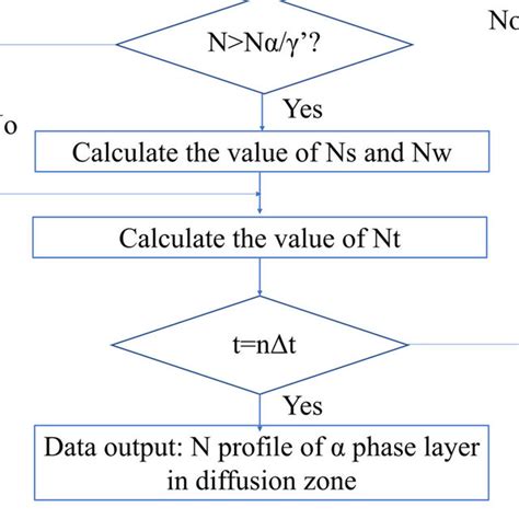 Steps Of Numerical Simulation Algorithm For Plasma Nitriding