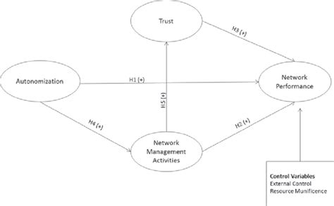 Theoretical Conceptualization And Hypothesis Download Scientific Diagram