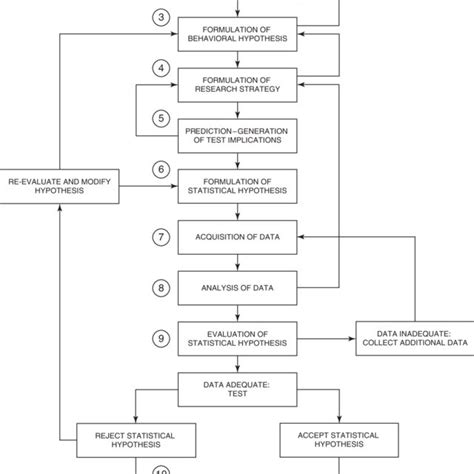 A Hypothesis Testing In A Confirmatory Mode Flowchart Identifies 11 Download Scientific