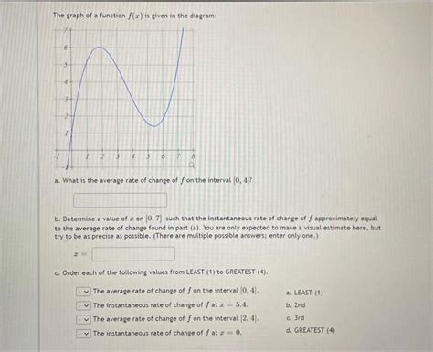 Solved The Graph Of A Function Fx Is Given In The Diagram