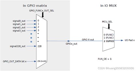esp32开发二 led闪烁灯 esp32关闭看门狗 csdn博客